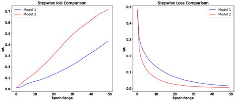 Direct Comparison Of The Stepwise Iou And Stepwise Loss Recorded By The Download Scientific