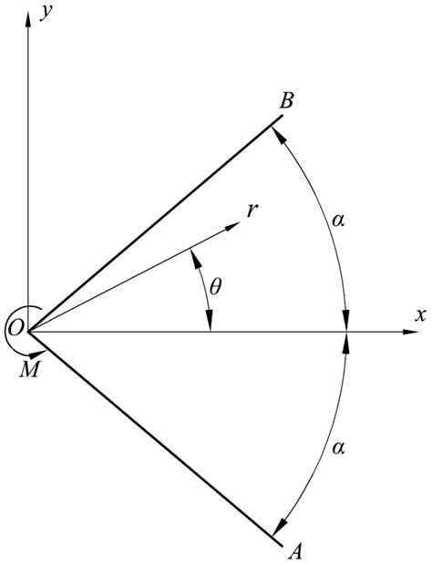 The Plane Linear Elasticity Problem For An Infinite Wedge Of Opening Download Scientific