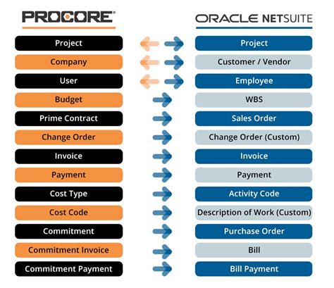Procore NetSuite Integration NetSuite For Construction