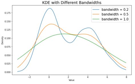 From Histograms To Kernel Density Estimation