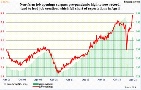 Job Openings Both Non Farm And Nfib Post Records But Not