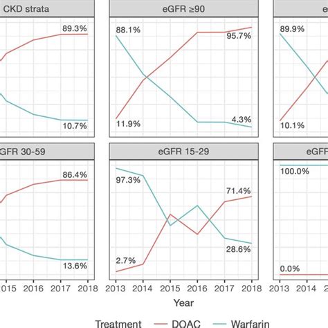 Treatment Initiation With Warfarin Or Doac Between 2013 And 2018 In Download Scientific Diagram