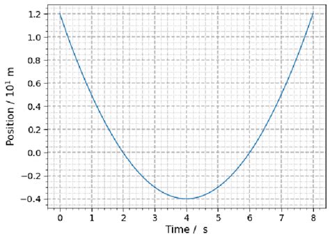 Gráficos unidades em Python pint e matplotlib Ciência Programada
