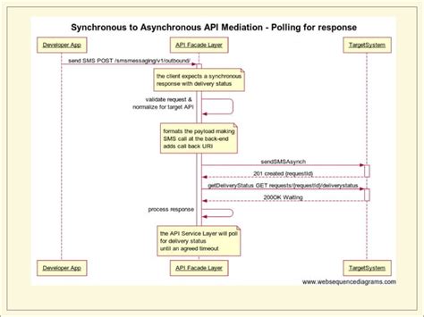 Essential Api Facade Patterns Synchronous To Asynchronous Conversion Episode 4 Ppt