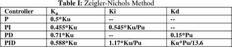 Table I From Design Of Pid Fuzzy Pd Pid And Single Input Fuzzy