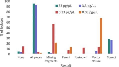 Highly Parallelized Construction Of Dna From Low Cost Oligonucleotide Mixtures Using Data