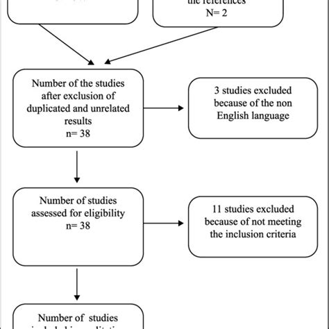 Flow Diagram Of The Database Search Process Download Scientific Diagram