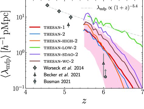 Mean Free Path Of Ionizing Photons As A Function Of Redshift Compared