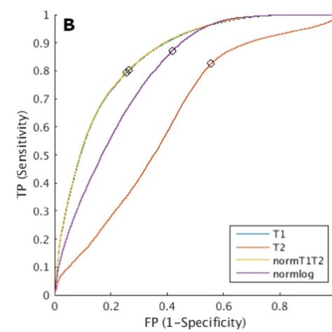Receiver Operating Characteristic Roc Curves Using Only T1 Blue Download Scientific
