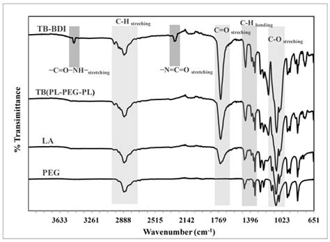 Green Biodegradable Polylactide Based Polyurethane Triblock Copolymers