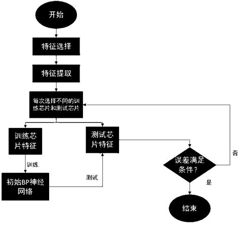 Classification Method For Control Signal Type Hardware Trojan Eureka Patsnap