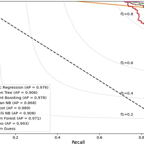Precision Recall Curve For Methevo Model And Other Classifiers