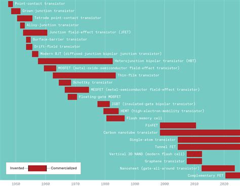 The Ultimate Transistor Timeline Ieee Spectrum
