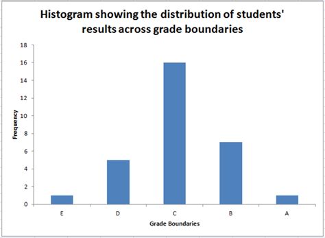 Using Data Analysis Tool In Excel For Histogram Piegas