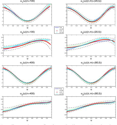 Figure 1 From Bayesian P Splines Quantile Regression Of Partially Linear Varying Coefficient