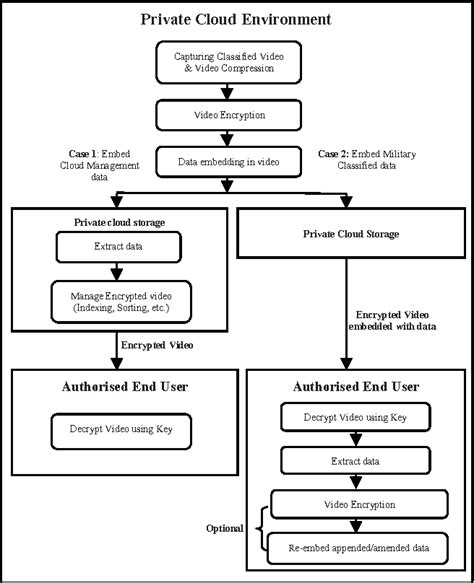 Figure 1 From H 264 Avc Video Protection Model Based On Private Cloud For Military Organisation