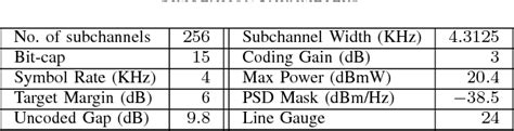 Table Iii From Distributed Adaptive Bit Loading For Spectrum