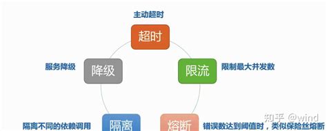 高可用 高可用的微服务架构设计 资源隔离、限流、熔断、降级、监控 知乎