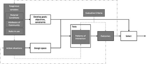A Generic Policy Design Framework Download Scientific Diagram A Generic Policy Design Framework Download Scientific Diagram
