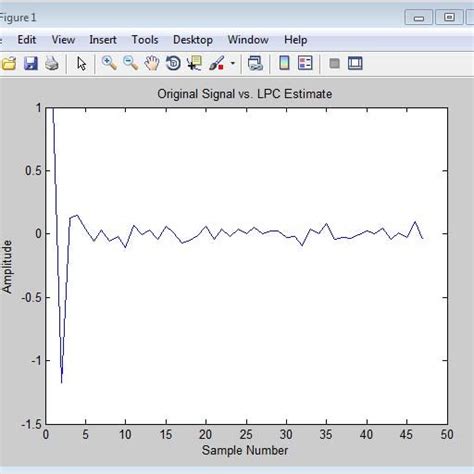 Lpc Analysis For Formant Estimation Download Scientific Diagram