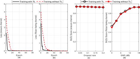 figure 13 from deep learning enabled semantic communication systems semantic scholar