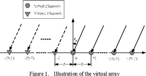 figure 1 from doa estimation using virtual array technique for noncirlular signals semantic