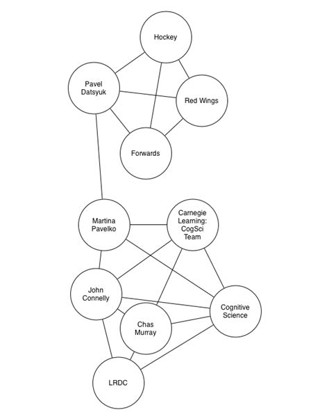 Dr Bobs Cog Blog Work The Network Associative Networks