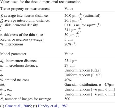 Table 1 From Generating A Model Of The Three Dimensional Spatial