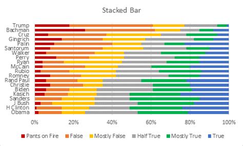 Alternative To Stacked Bar Chart
