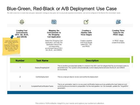 Blue Green Red Black Or A Or B Deployment Use Case Deployments Ppt Pictures Presentation