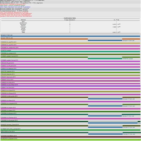 Spike Protein Gene Sequence Variation Of Selected Mers Cov A Position Download Scientific