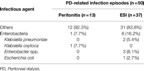 Total Number Of Pd Related Infection Episodes Including Peritonitis Download Scientific