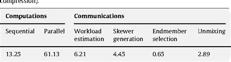 Table 4 From Improving The Scalability Of Hyperspectral Imaging Applications On Heterogeneous