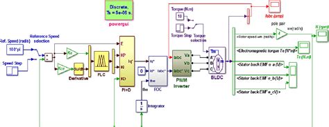 Figure 8 From Speed Control Of Pm Brushless Dc Motor Using Sensorless Hybrid Controller