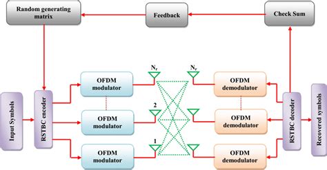 Rstbc Encoder And Decoder Process In A Lossy Mimo Download Scientific Diagram