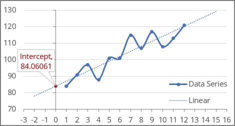 Format Trendlines And Moving Average Microsoft Excel 365