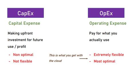 Nour Hijji On Linkedin Understanding Cloud In Opex