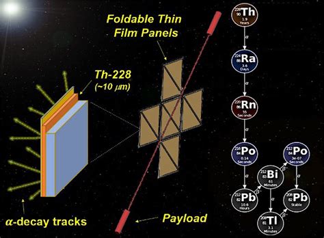 Someone Is Researching Spacecraft Propelled By The Momentum Of
