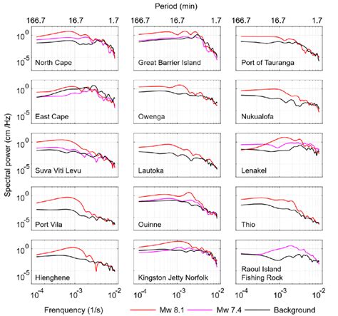 Fourier Analyses For Tsunamis Generated By Two Successive Earthquakes