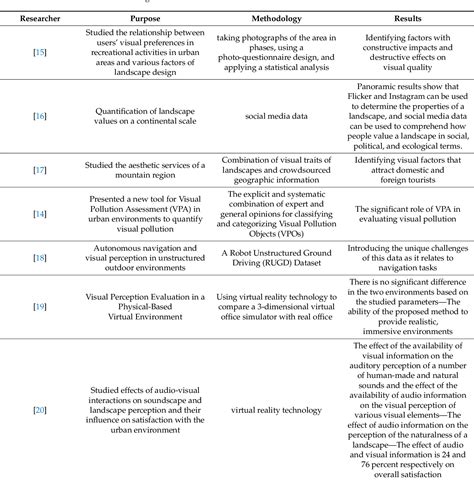 Table 1 From A Hybridization Of Spatial Modeling And Deep Learning For Peoples Visual