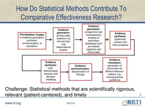 Ppt Infusion Of Statistical Science Into Comparative Effectiveness Research What Why How