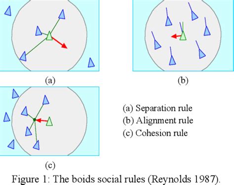Figure 1 From Optimisation Of Boids Swarm Model Based On Genetic Algorithm And Particle Swarm