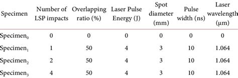 Lsp Processing Parameters Of Al 2024 T3 Aluminum Alloy Download Scientific Diagram