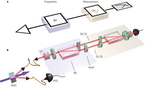 Scheme For Probing The Reality Of The Wavefunction A A D Dimensional