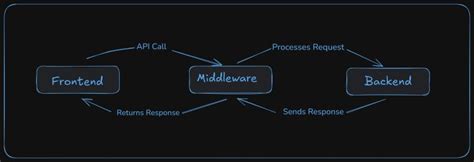 Umamahesh Ramalapudi On Linkedin Ever Wondered How Your App Connects