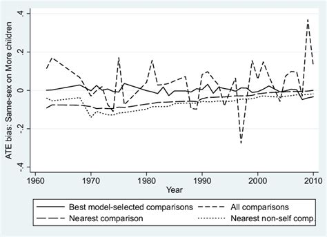 Prediction Error With Different Comparison Groups Of Same Sex On Having