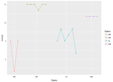 R Joining All Points Inside A Grouped Point Plot Using Ggplot Stack Overflow