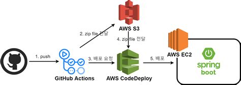 Github Actions Ci Codedeploy로 Cicd 구현하기