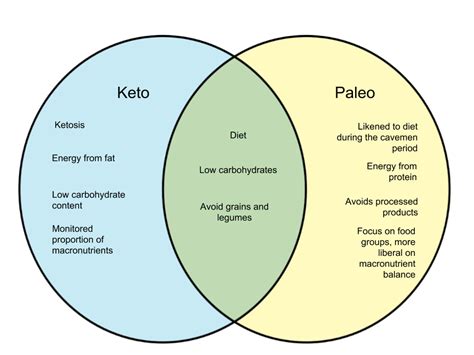 Difference Between Paleo And Keto Diff Wiki