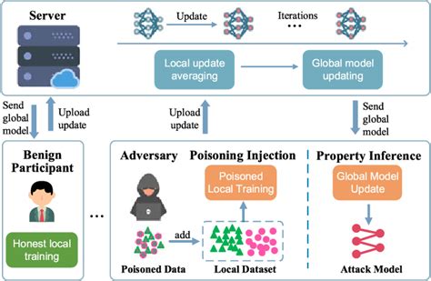 Figure 1 From Poisoning Assisted Property Inference Attack Against